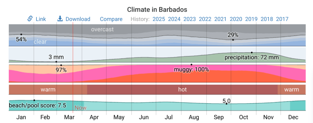Visiting Barbados: Pros and Cons